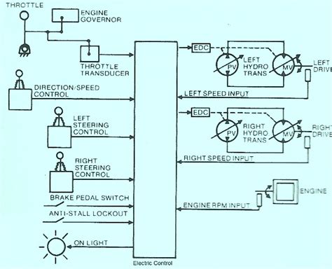 Sundstrand Sauer Danfoss Hydro Transmission Edc Dual Track Control System Hydrostatic Pump Repair