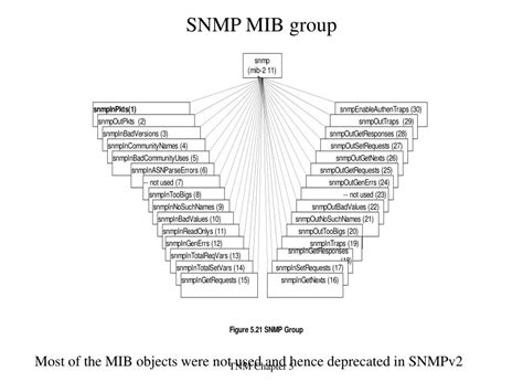 Mibs Snmp