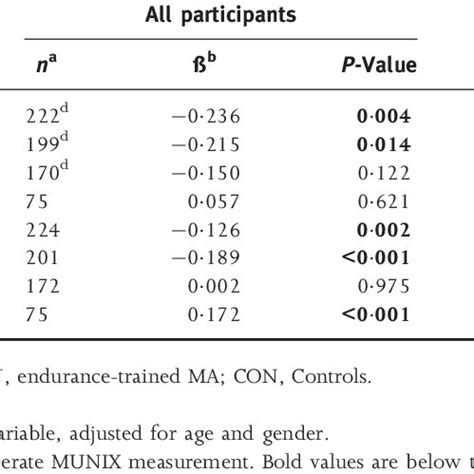 Multiple Linear Regression For Comparison Of Groups Adjusted For Age Download Table