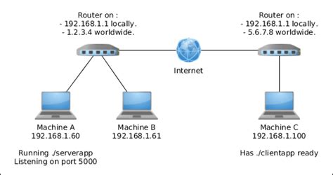 C Opening A Network Application To The World Without Router Setup Stack Overflow
