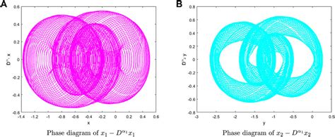 frontiers dynamic behavior of a two mass nonlinear fractional order