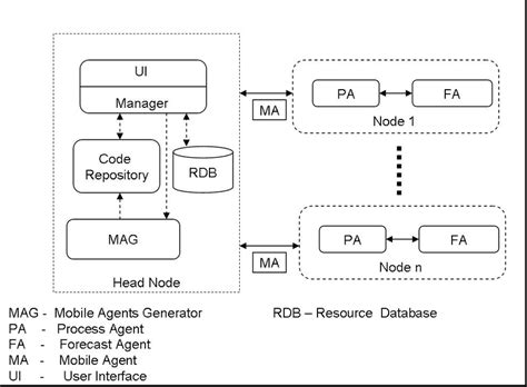 Proposed Agent Based Model In A Cluster Download Scientific Diagram