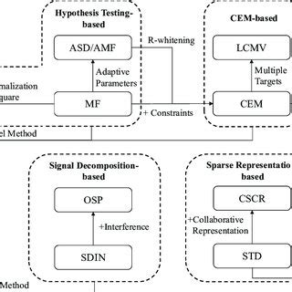 The Relationship Between The Target Detection Algorithms Download Scientific Diagram