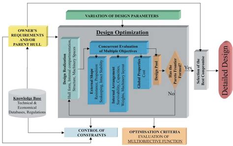 Generic Procedure For The Ship Design Optimization Problem