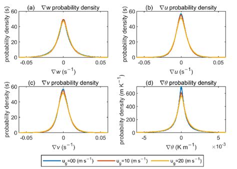 Comparison Of W A U B V C And θ D Spatial Horizontal