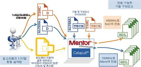 [설계독학] [쉬어가기 4장] 새로운 설계방법론 hls 의 tool 종류와 성공사례 — 설계독학맛비 ai fpga
