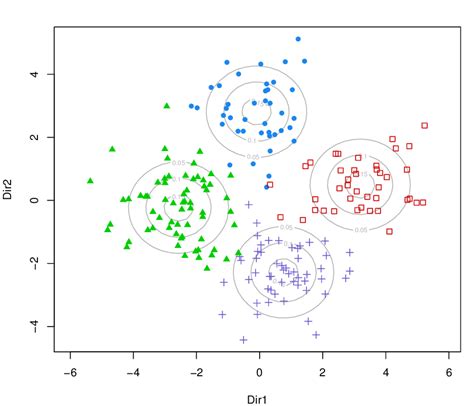 plot of simulated data generated with irrelevant and redundant