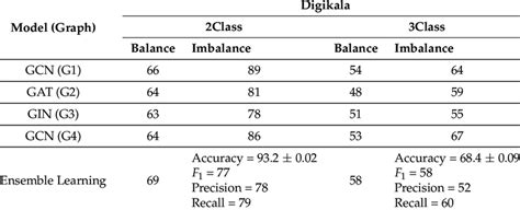 Accuracy Of Ensemble Learning Techniques Mean ± Standard Deviation Download Scientific