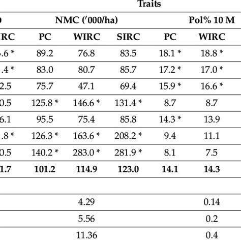 Classification Of Sugarcane Genotypes Into Different Winter Tolerance