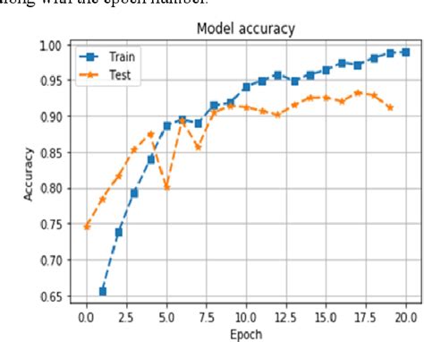 Figure 5 From Fake News Detection Using Hybrid Of Deep Neural Network And Stacked Lstm