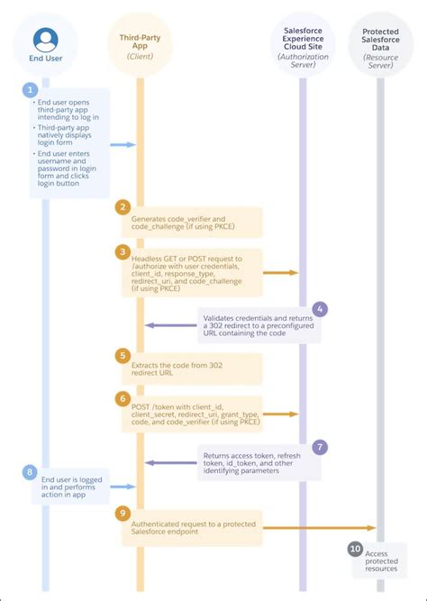 Mustafa Awad On Linkedin The Salesforce Authorizationcode Oauth Flow