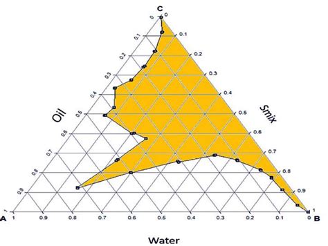 Pseudo Ternary Phase Diagram Of Optimized Nano Emulsion With