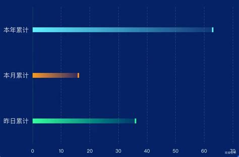 Echarts 柱状图效果实例汇总 完竣世界