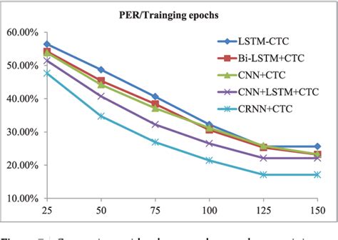 Figure 7 From End To End Sequence Labeling Via Convolutional Recurrent