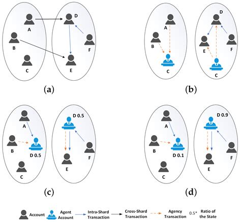 Equiflowshard A Blockchain Sharding Protocol With Optimized Account Distribution