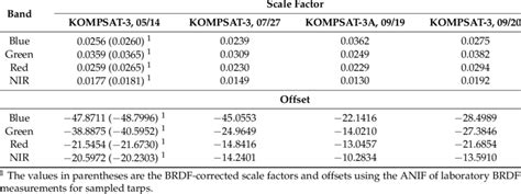 Updated Dn To Radiance Coefficients And Offsets For Kompsat 3 And 3a