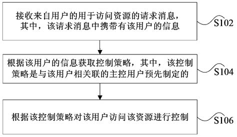 Access Control Method Apparatus And System Eureka Patsnap