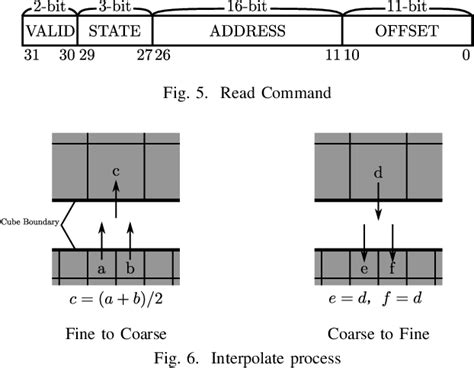 figure 5 from hls implementation of a building cube stencil computation
