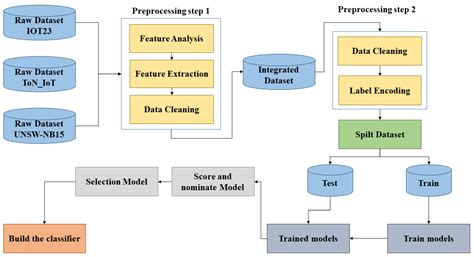 Iot Free Full Text Evaluation And Selection Models For Ensemble Intrusion Detection Systems