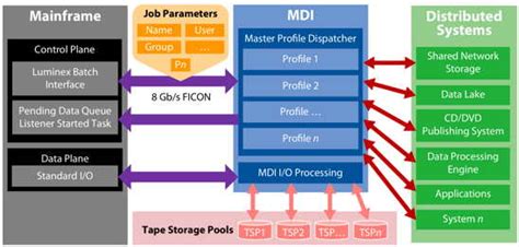 Luminex Mainframe Data Integration Platform Storagenewsletter