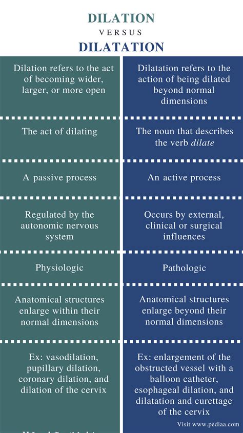 Difference Between Dilation And Dilatation Definition