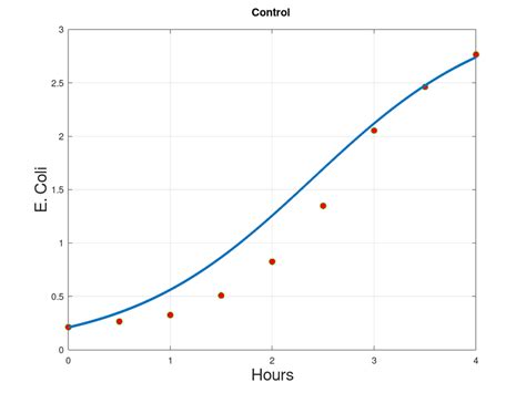 li control growth without presence of coliphages download