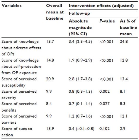 The Effectiveness Of An Educational Intervention To Improve Knowledge Rmhp