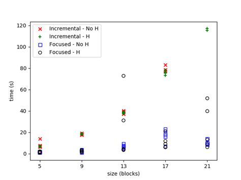 Experiment 3 Total Runtime Of The Algorithms Over 5 Trials Per Problem