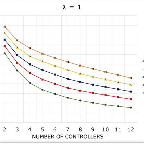 The Average Accumulated Latency Milliseconds For The Switch