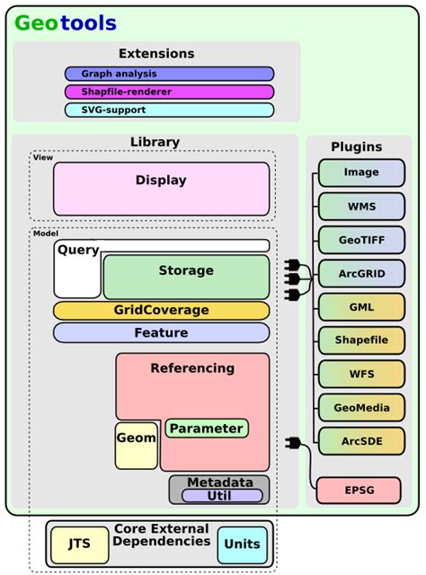 Refractions Research Geotools