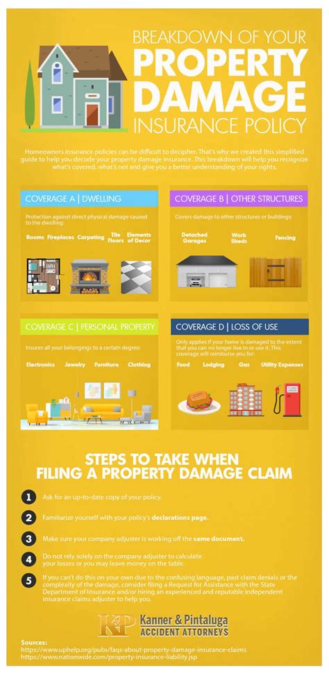 Breakdown Of Property Insurance Policies Kanner And Pintaluga