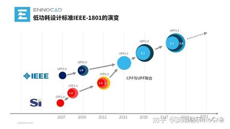 低功耗设计标准出台多年，为何低功耗设计还是那么难？ 知乎