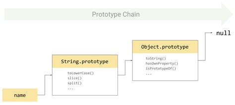 原型繼承與原型鏈 ｜alpha Camp Javascript 入門指南
