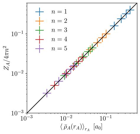 The Hydrogen Like Atom Z A 4πn 2 Versus Radial Expectation Value Of