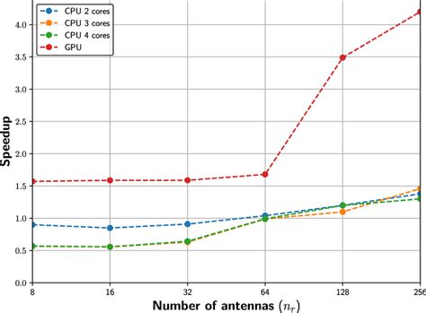 Speedup For The 2d Acf Block By Using 2 3 4 Cpu Cores And Gpu