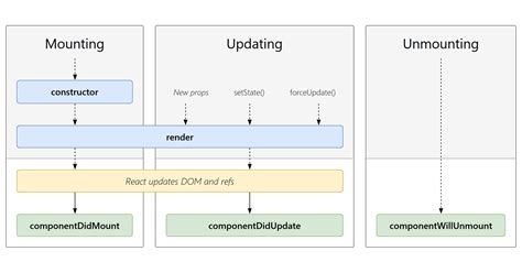 The Lifecycle Of A React Component By Karina Guerra Codex Jan 2021 Medium