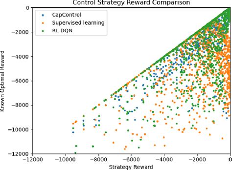 Figure 1 From An Openai Opendss Framework For Reinforcement Learning On Distribution Level