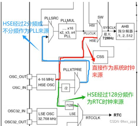 半小时搞懂stm32面经知识——rcc Csdn博客 半小时搞懂stm32面经知识——rcc Csdn博客