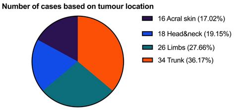The Distribution Of Primary Tumor Location Download Scientific Diagram
