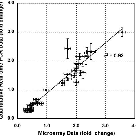 Correlation Of Microarray Data With Quantitative Rt Pcr Data Fold