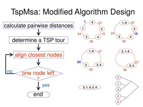Ppt Using Traveling Salesman Problem Algorithms To Determine Multiple