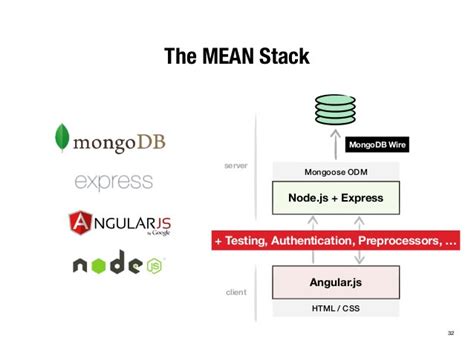 Develop Nodejs And Mongodb Application By Zzlalani Fiverr