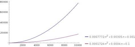 Analysis Of Algorithms Complexity