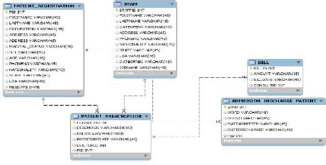 Database Project Ideas Inspiring Concepts For 2024