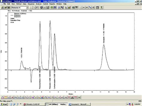 Representative Chromatogram Of Phenytoin Sodium Phenobarbitone Download Scientific Diagram