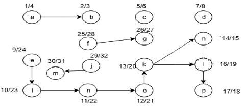 [solved] please help 1 run dfs algorithm manually on the following