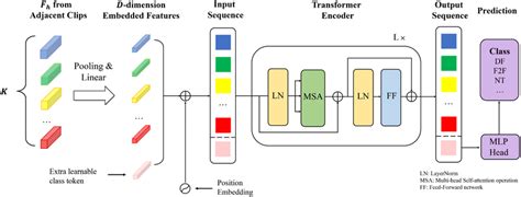 Structure Of The Temporal Transformer ⊕ Documentclass[12pt]{minimal