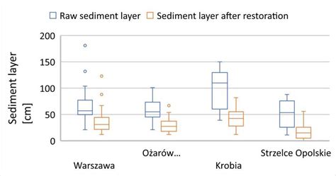 Reduction Of Soft Organic Sediment Fractions In Interconnected Small Download Scientific
