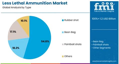 Less Lethal Ammunition Market Global Market Analysis Report 2035