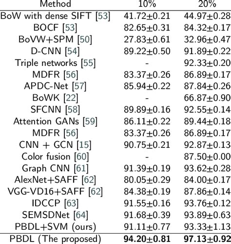 Classification Accuracy For The Nwpu Dataset With Two Training